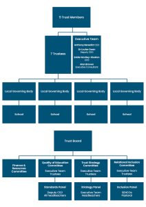 Structure of the Trust – Ambition Community Trust (ACT)