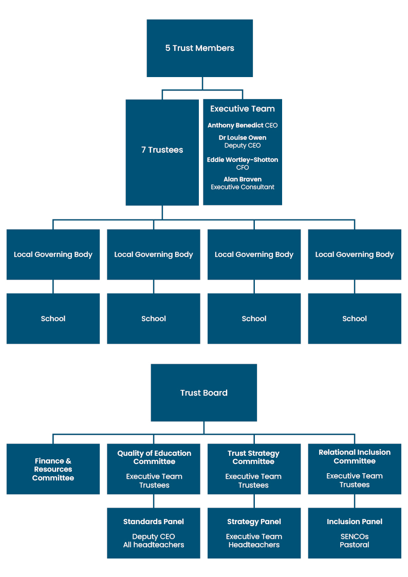 Structure of the Trust – Ambition Community Trust (ACT)